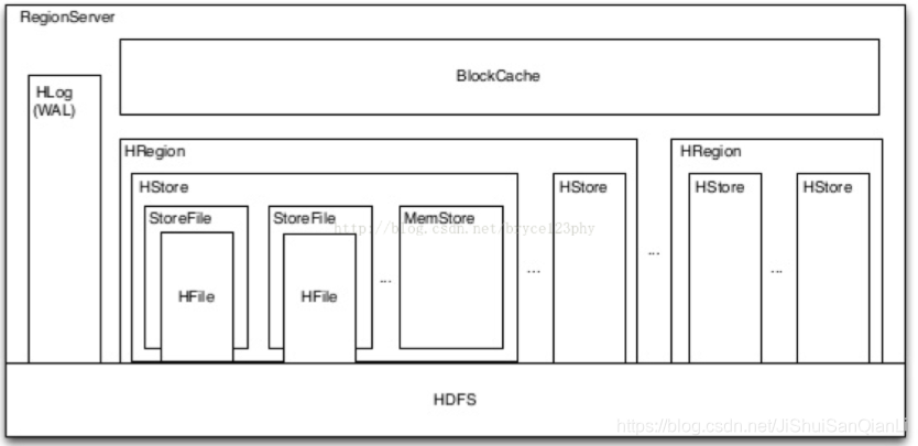 HBase核心原理架构数据模型与读写机制深度解析-开发者社区-阿里云