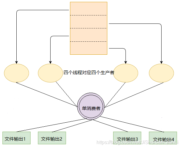 Disruptor多消费者模型详解与结合Netty的应用场景实战-开发者社区-阿里云