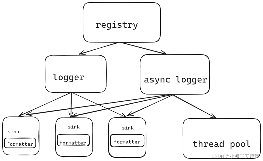 异步日志方案——spdlog-阿里云开发者社区