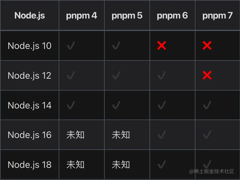 pnpm从安装配置到常用命令使用详解-开发者社区-阿里云