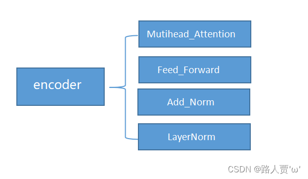深入解析Transformer编码器解码器核心组件与代码实现-开发者社区-阿里云
