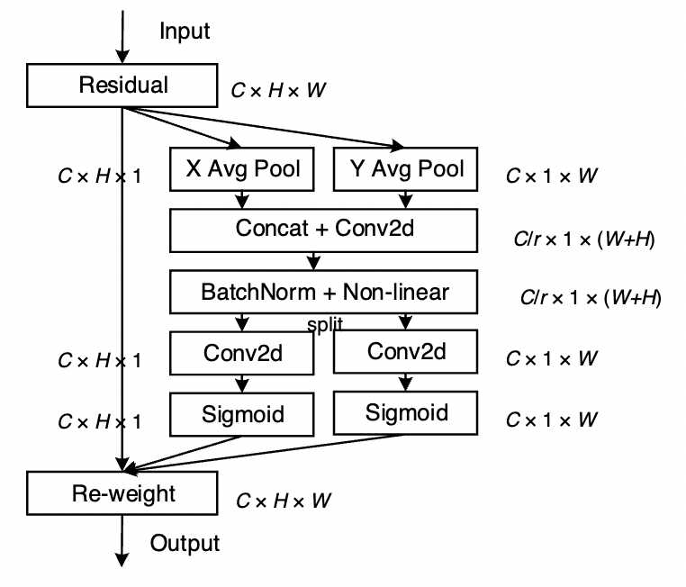 YOLOv5改进系列（3）——添加CA注意力机制-阿里云开发者社区