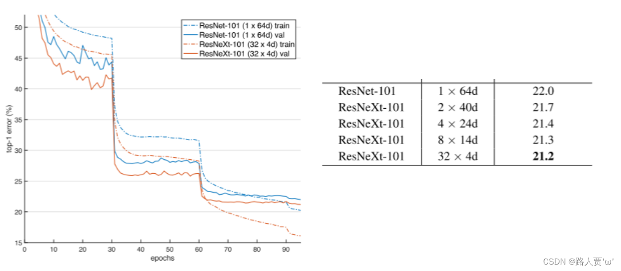 深度解析ResNeXt如何用基数和分组卷积超越ResNet-开发者社区-阿里云