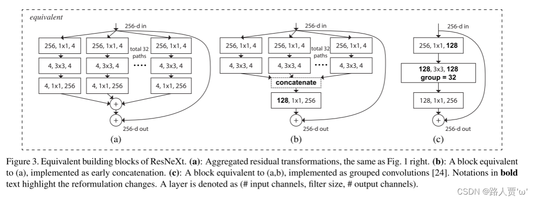 深度解析ResNeXt如何用基数和分组卷积超越ResNet-开发者社区-阿里云