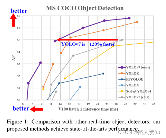 【YOLO系列】YOLOv7论文超详细解读（翻译 ＋学习笔记）-阿里云开发者社区