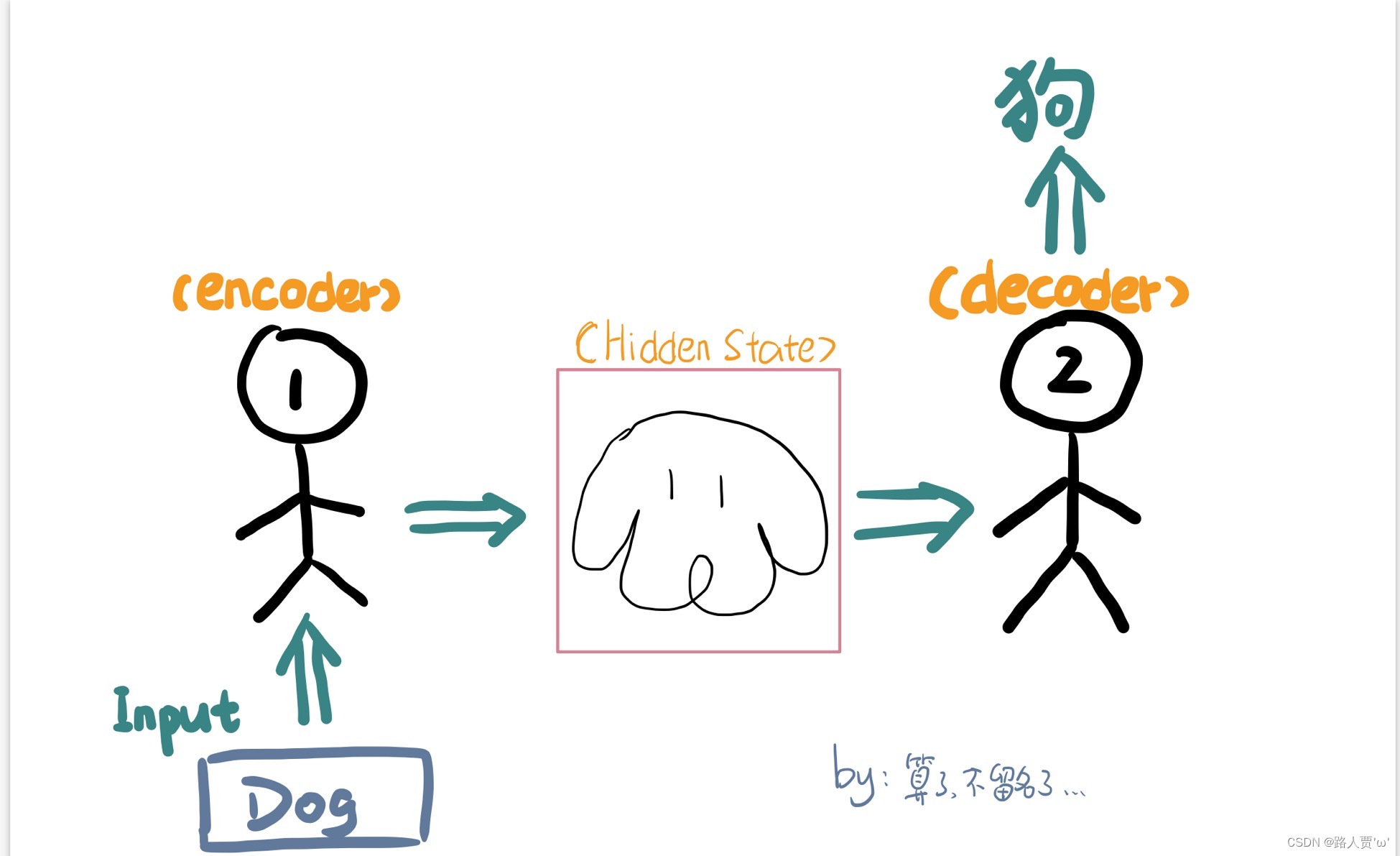 【transformer系列（1）】encoder（编码器）和decoder（解码器） 阿里云开发者社区