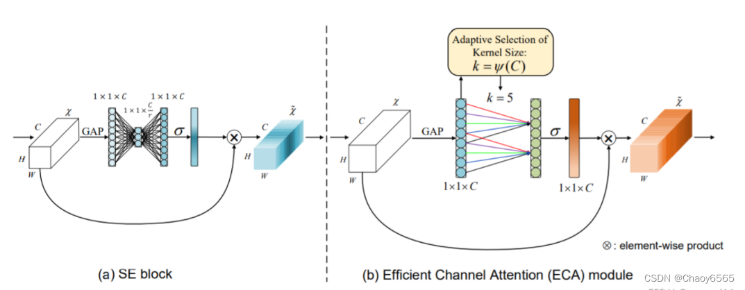 YOLOv5改进系列（4）——添加ECA注意力机制-阿里云开发者社区