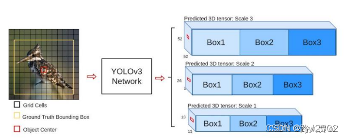 【YOLO系列】YOLOv3论文超详细解读（翻译 ＋学习笔记）-阿里云开发者社区
