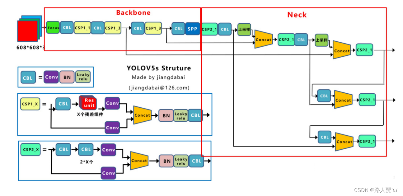 【YOLO系列】YOLOv5超详细解读（网络详解）-阿里云开发者社区