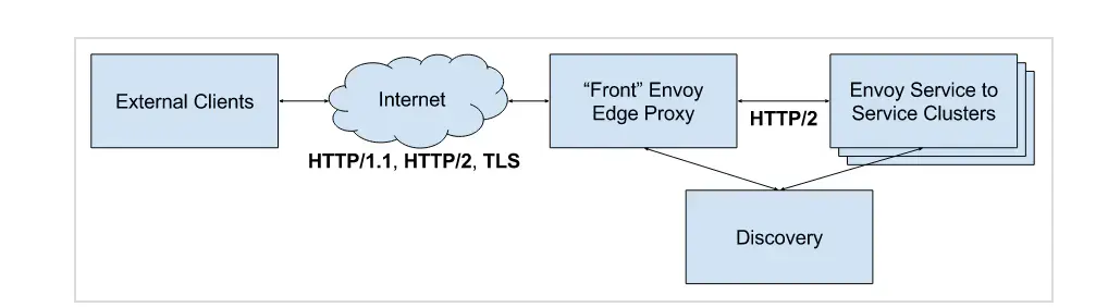 envoy代理转发与L5 Cluster 负载均衡-阿里云开发者社区