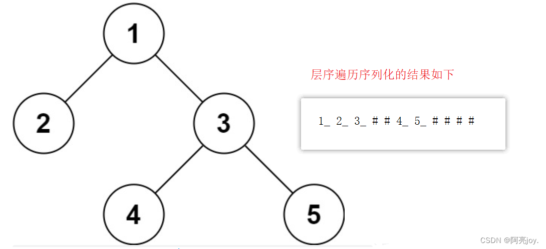 【leetcode】二叉树的序列化与反序列化 验证二叉树的前序序列化 阿里云开发者社区