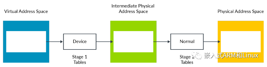 ARMv8虚拟化核心原理Stage-2地址转换与指令陷入-开发者社区-阿里云