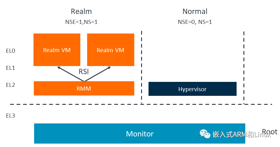 ARMv9机密计算CCA核心架构与Realm实现原理-开发者社区-阿里云