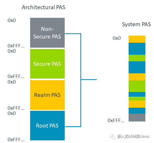 ARMv9-机密计算架构(CCA)深入理解-阿里云开发者社区