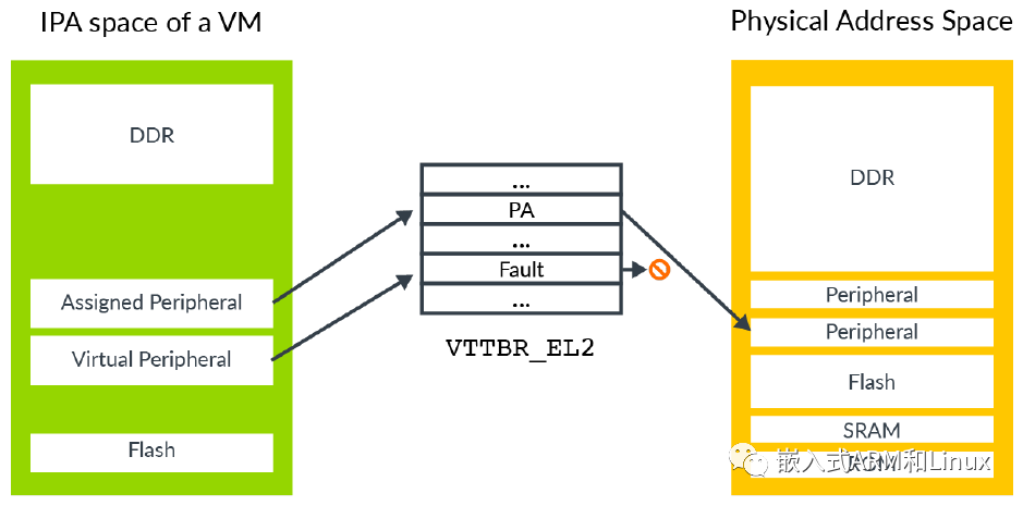 ARMv8虚拟化基础知识（上）-阿里云开发者社区
