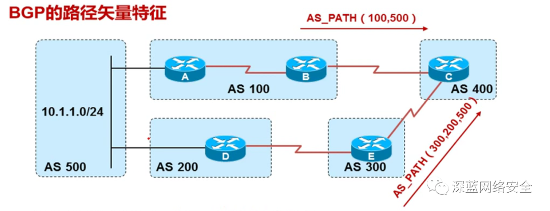 【网络技术】BGP 基础与概述-阿里云开发者社区