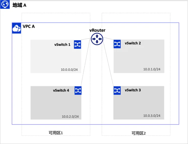 详解VPC规划全流程从选址到安全容灾的最佳实践-开发者社区-阿里云