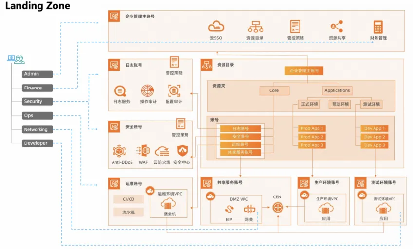 详解VPC规划全流程从选址到安全容灾的最佳实践-开发者社区-阿里云