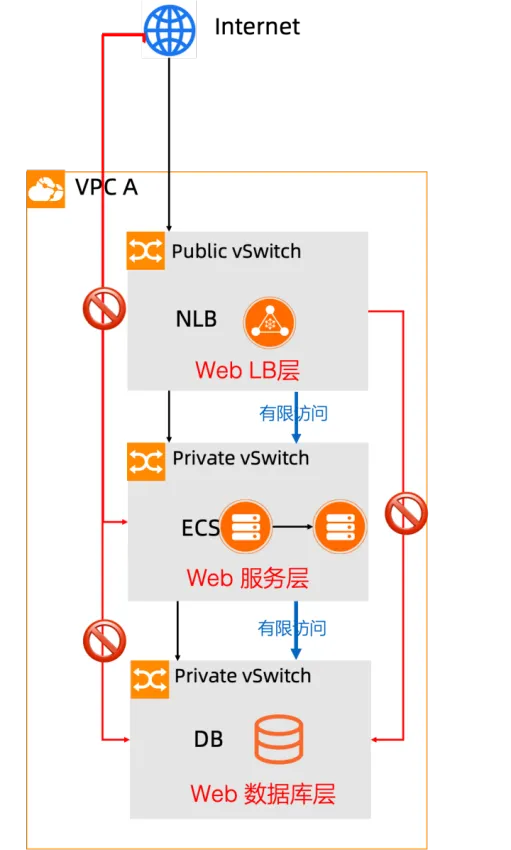 【深度好文】为什么说用好VPC很重要！-阿里云开发者社区