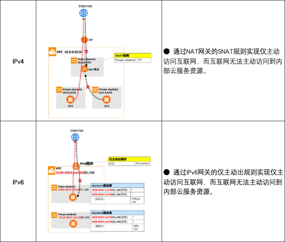 详解VPC规划全流程从选址到安全容灾的最佳实践-开发者社区-阿里云