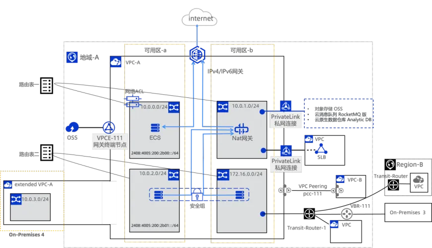 详解VPC规划全流程从选址到安全容灾的最佳实践-开发者社区-阿里云