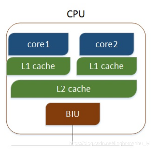 CPU相关概念及如何在Linux中查看CPU信息-阿里云开发者社区
