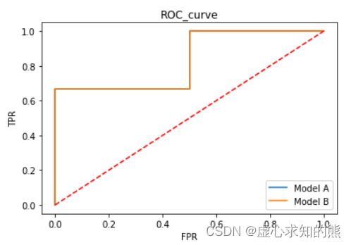 Lesson 5.3 ROC-AUC 的计算方法、基本原理与核心特性-阿里云开发者社区