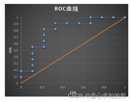 Lesson 5.3 ROC-AUC 的计算方法、基本原理与核心特性-阿里云开发者社区