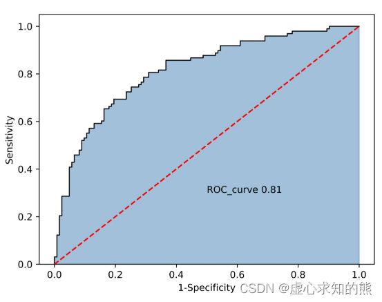 Lesson 5.3 ROC-AUC 的计算方法、基本原理与核心特性-阿里云开发者社区