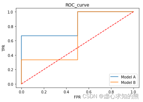 Lesson 5.3 ROC-AUC 的计算方法、基本原理与核心特性-阿里云开发者社区