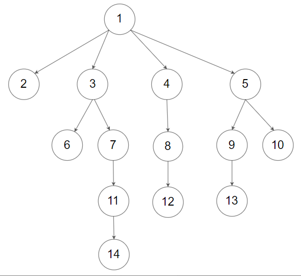 LeetCode-429 N叉树的层次遍历 -阿里云开发者社区