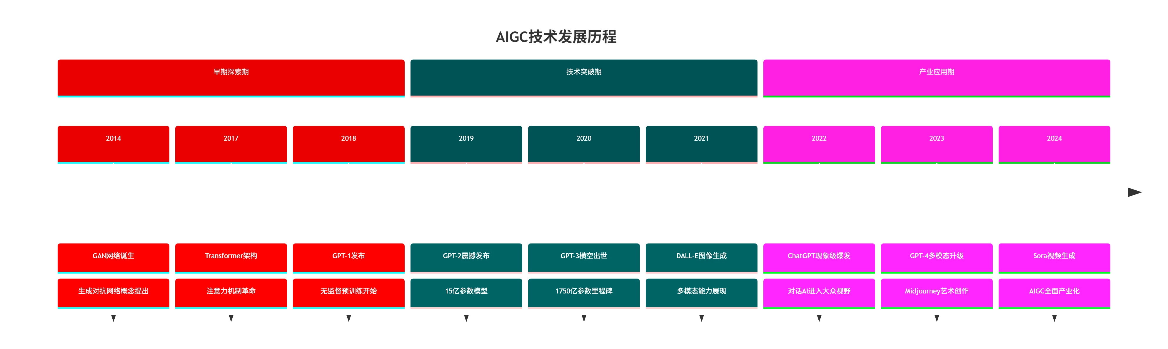 AIGC技术深度解析：生成式AI的革命性突破与产业应用实战-阿里云开发者社区
