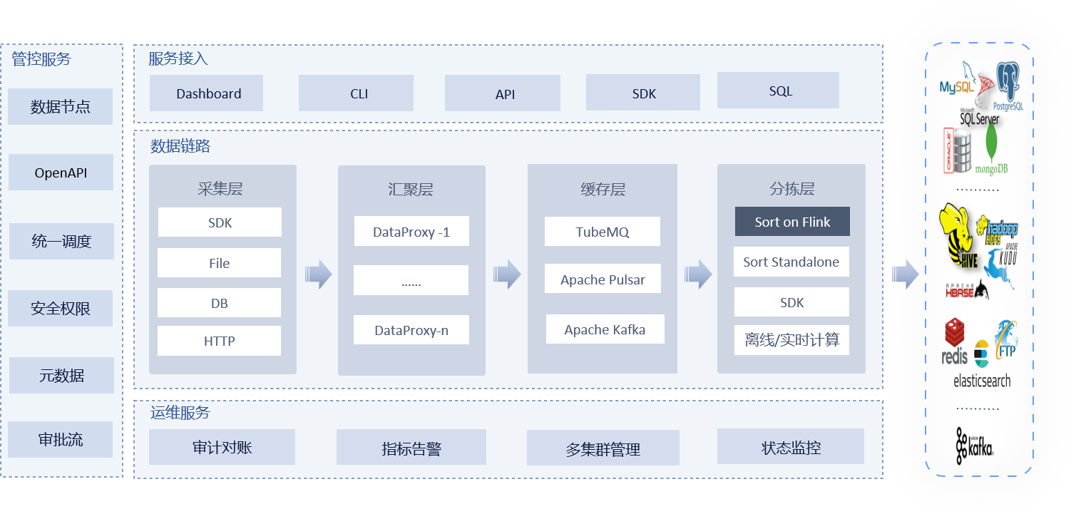 Apache InLong：构建10万亿级数据管道的全场景集成框架-阿里云开发者社区