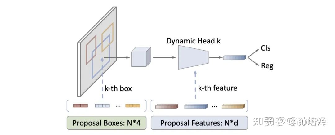 港大同济伯克利推出目标检测新范式：Sparse R-CNN-阿里云开发者社区