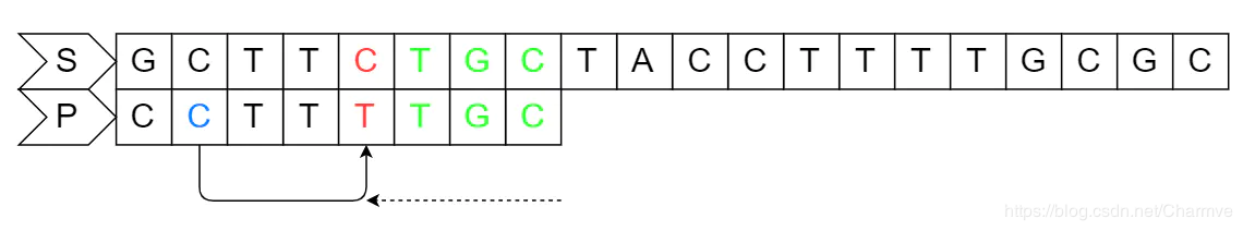 数据结构与算法之美 | 字符串匹配算法原理讲解(Hash、KMP、BM、Sunday)-阿里云开发者社区