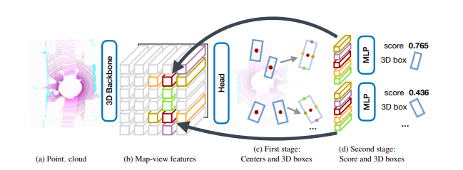 CVPR 2021 | CenterPoint：基于Center的3D目标检测和跟踪｜代码已开源-阿里云开发者社区