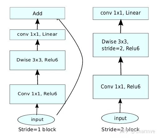 MobileNetv1到v3轻量化CNN网络架构演进解析-开发者社区-阿里云