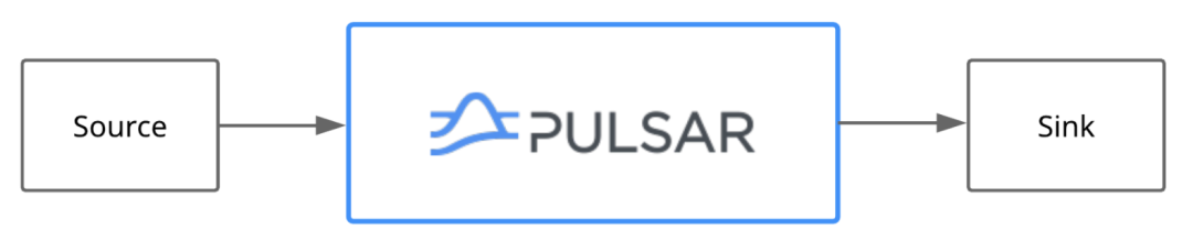 聊聊 Pulsar： Pulsar 的核心概念与基础架构-阿里云开发者社区