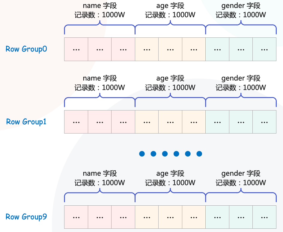 解密 parquet 文件，以及如何用 Python 去处理它（一）-阿里云开发者社区