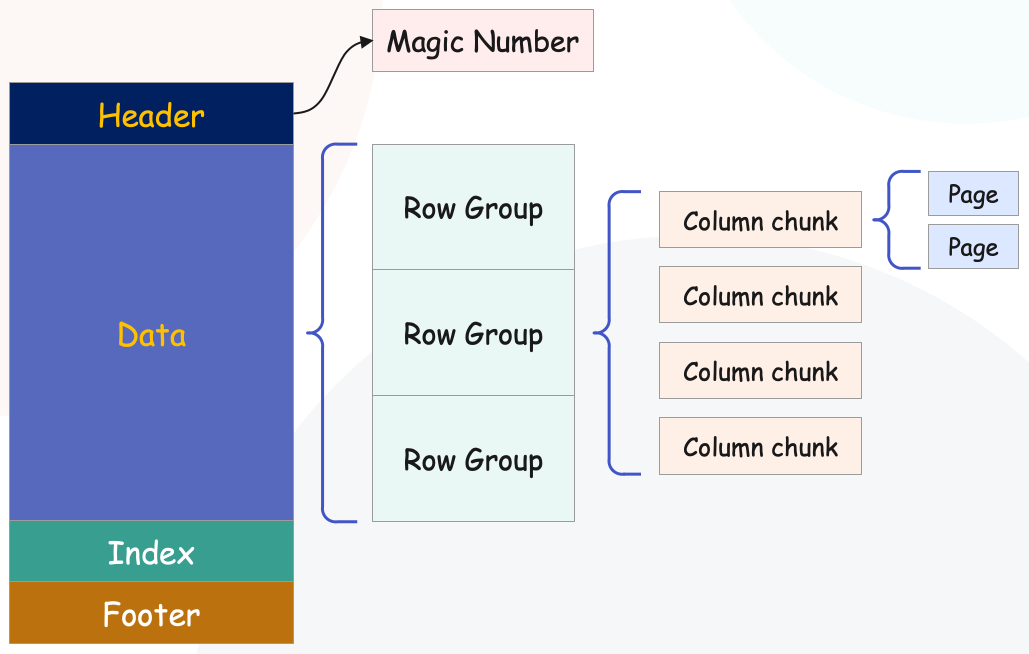 解密 parquet 文件，以及如何用 Python 去处理它（一）-阿里云开发者社区