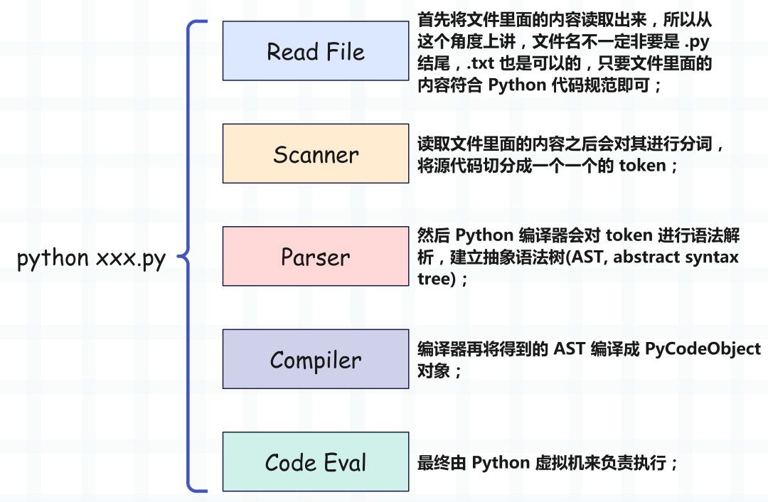 解析Python PyCodeObject对象结构与字节码运行原理-开发者社区-阿里云