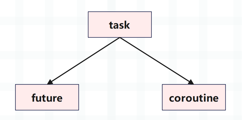 解密 asyncio 的 Future 和 Task-阿里云开发者社区