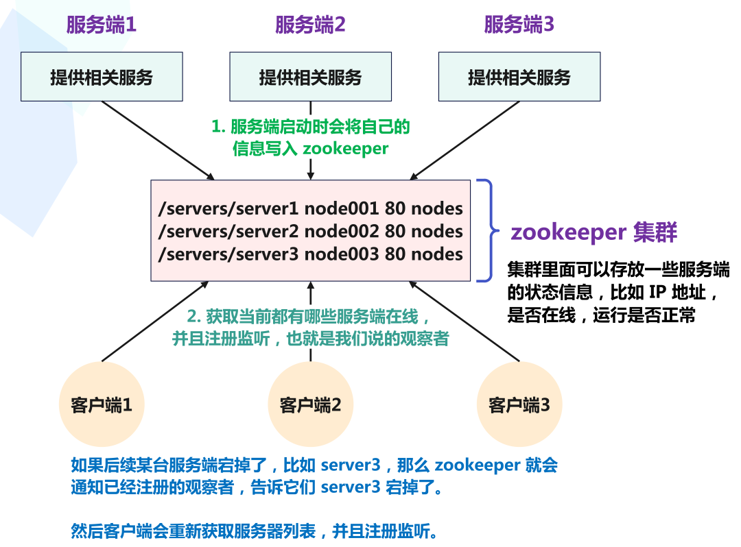 ZooKeeper核心原理安装集群搭建与Python分布式锁实现-开发者社区-阿里云