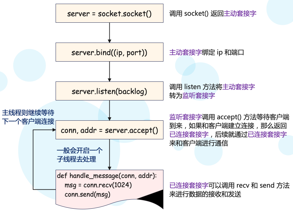 聊一聊 Python 的 socket，以及 select、poll、epoll 又是怎么一回事？-阿里云开发者社区