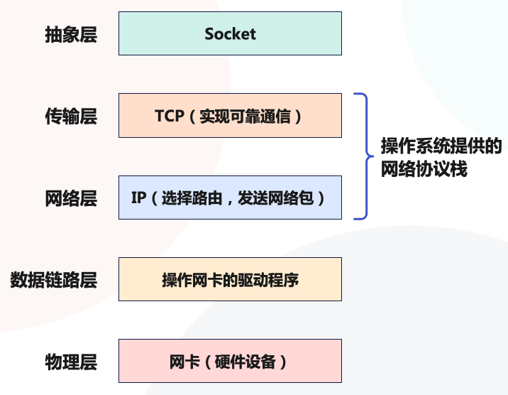 聊一聊 Python 的 socket，以及 select、poll、epoll 又是怎么一回事？-阿里云开发者社区