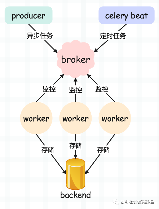 Python Celery异步任务与定时任务使用详解-开发者社区-阿里云