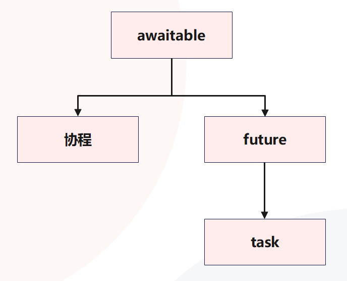 解密 asyncio 的 Future 和 Task-阿里云开发者社区