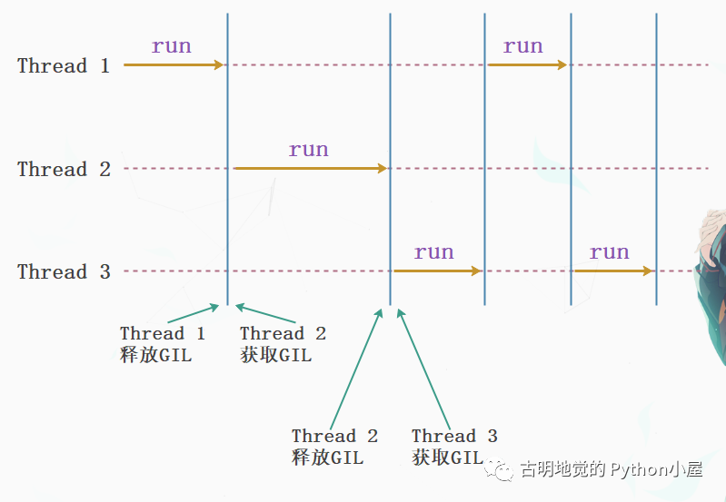 为什么会有 GIL？如何释放 GIL 实现并行？-阿里云开发者社区