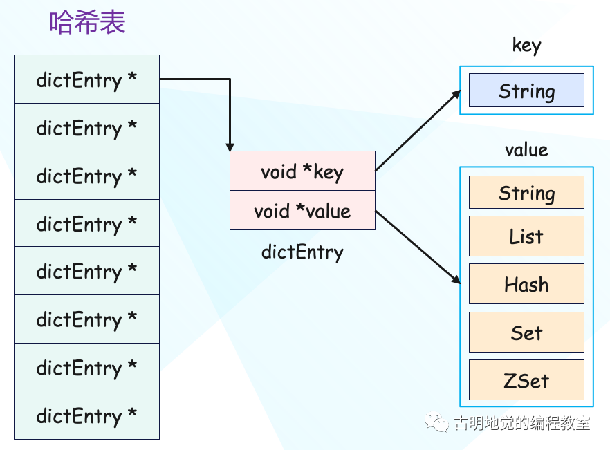 2）Redis 的键值对长什么样子，又是怎么存储的？-阿里云开发者社区