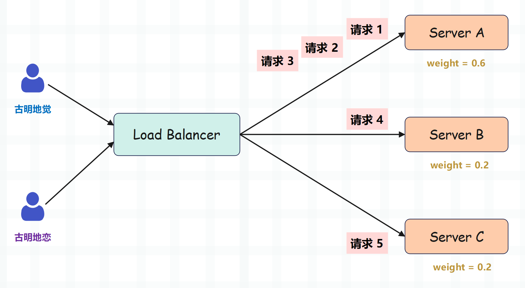 深入解析6种负载均衡算法原理及应用场景-开发者社区-阿里云